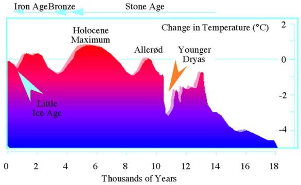 The Younger Dryas Period: the Last Time the Earth was Changed ...